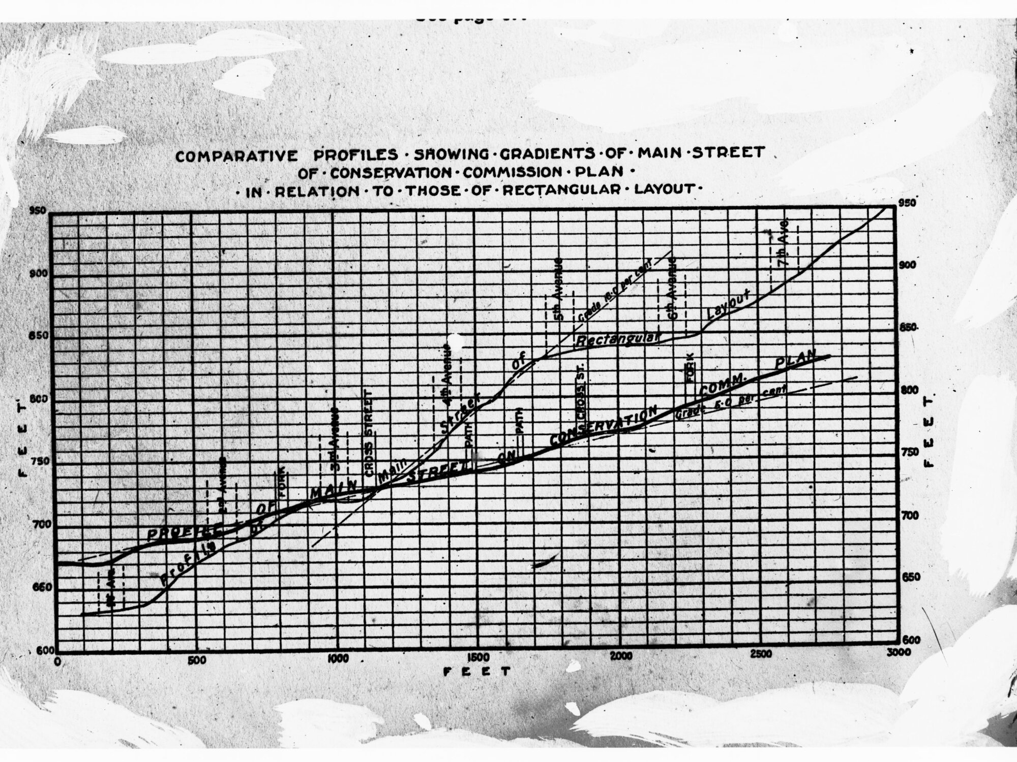 Graph - Comparative profiles - showing gradients of main street ...